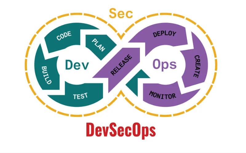 Shifting Mindsets From Devops To Devsecops Businesscloud