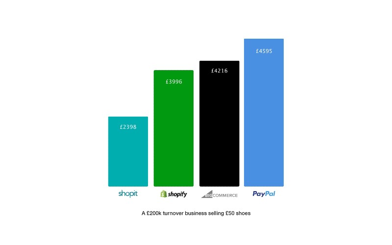 Payments deal for ‘pay-as-you-grow' eCommerce platform Shopit
