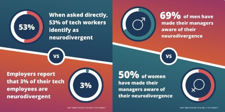 Neurodivergence ‘massively underestimated in tech’