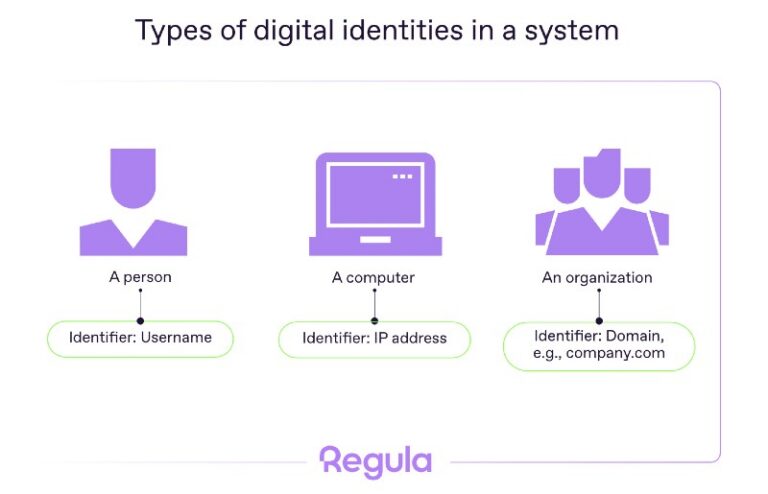 The evolution and future of digital identity